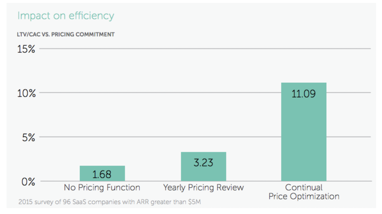How to Determine a Test Pricing Strategy for Your SaaS Product - Insivia
